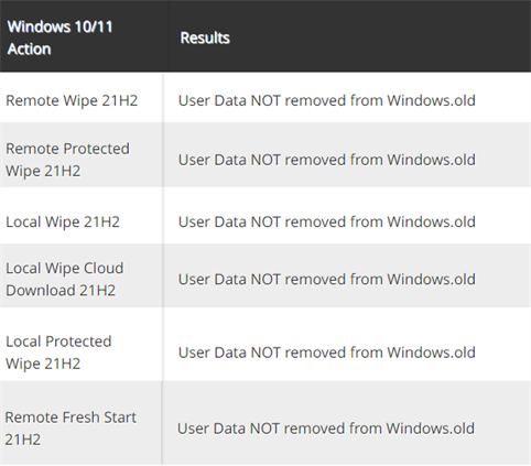 What Can You Do if Windows 21H2 Wiping Tool Leaves Data on Disk
