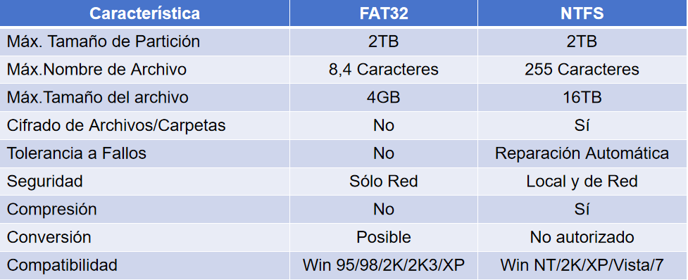 Cambiar el Sistema de Archivos entre NTFS y FAT32 sin Formatear
