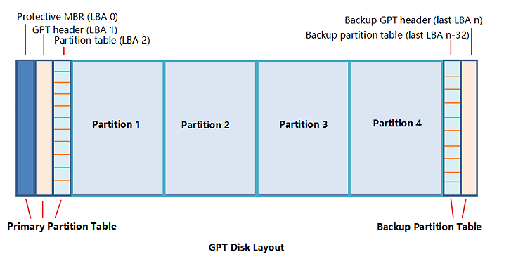 ¿Cómo Quitar La Partición Protectora GPT?